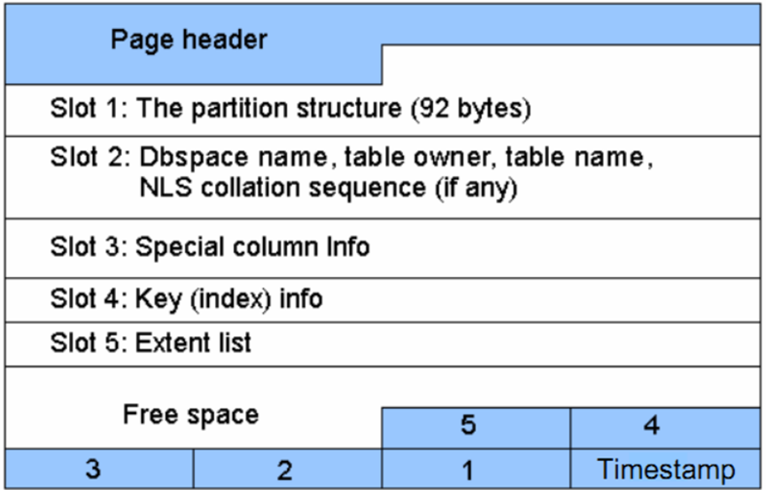 南大通用GBase8s数据库中的Partition Page解析|GBASE社区|天津南大通用数据技术股份有限公司|GBASE-致力于成为用户最信赖的数据库产品供应商