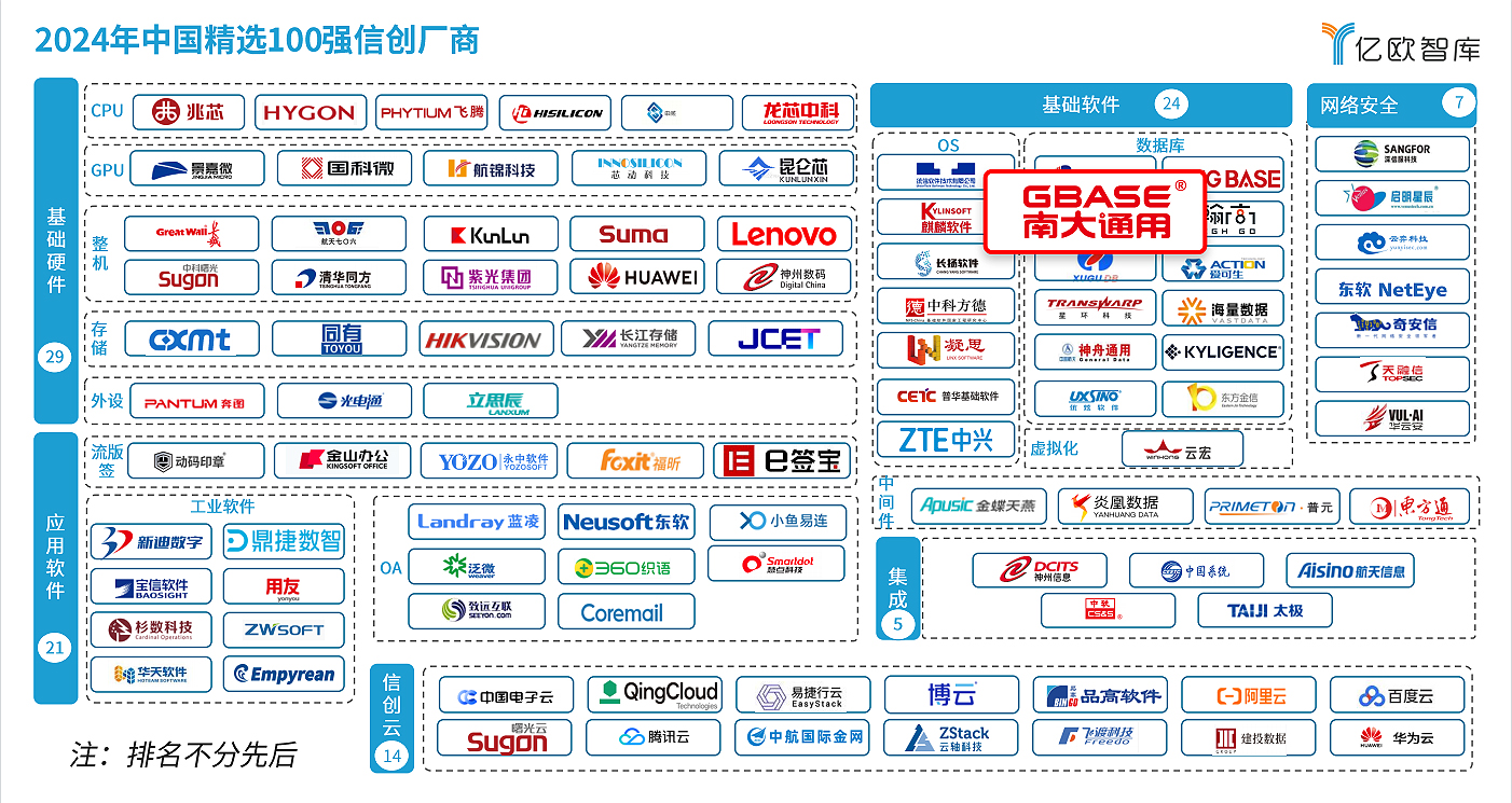 GBASE南大通用荣膺亿欧智库“年度精选100强信创厂商”|天津南大通用数据技术股份有限公司|GBASE-致力于成为用户最信赖的数据库产品供应商